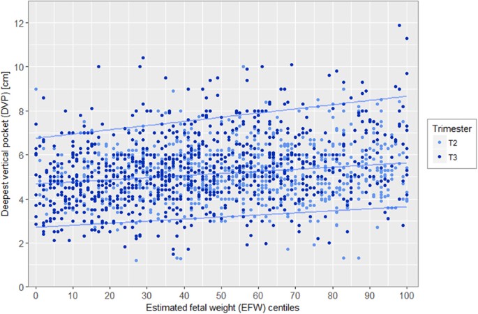 Association between amniotic fluid evaluation and fetal biometry: a ...