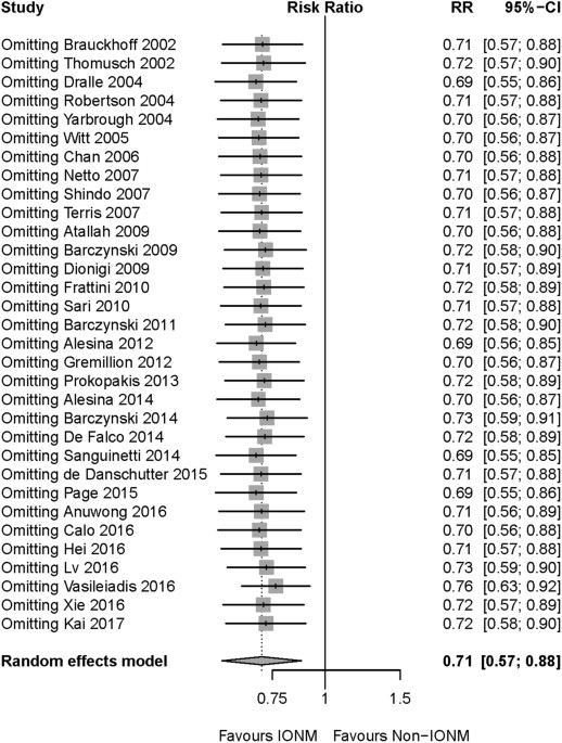 Protective Effects of Intraoperative Nerve Monitoring (IONM) for ...