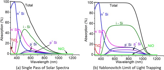 Limitation of Optical Enhancement in Ultra-thin Solar Cells Imposed by ...