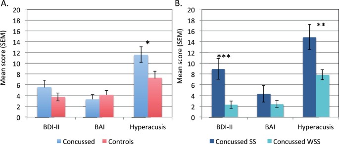 Sensitivity to sounds in sport-related concussed athletes: a new ...