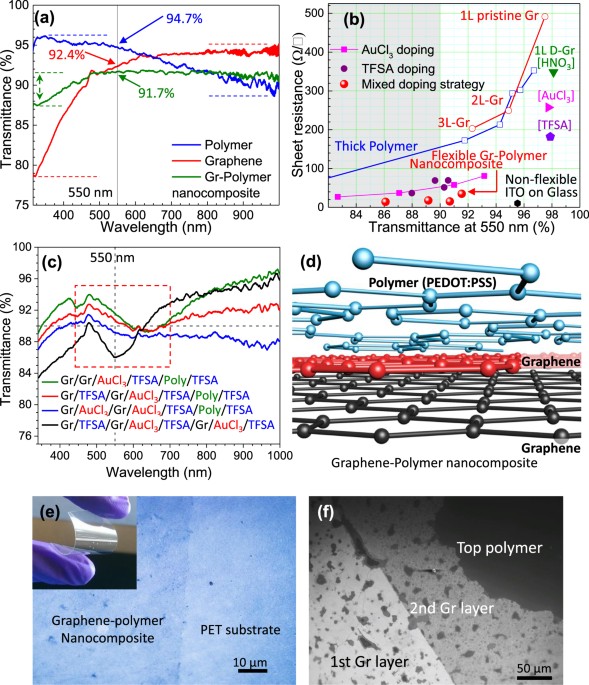Layer-by-layer hybrid chemical doping for high transmittance uniformity in graphene-polymer ...
