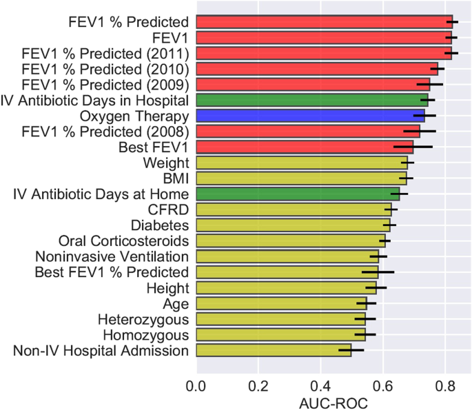 Prognostication and Risk Factors for Cystic Fibrosis via Automated ...