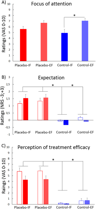 The placebo effect in the motor domain is differently modulated by the ...