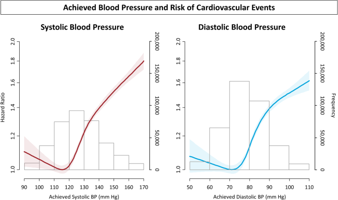Blood Pressure Control and Cardiovascular Outcomes: Real-world ...