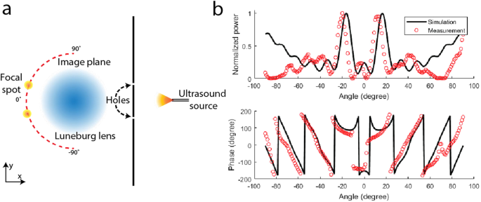 Acoustic Imaging with Metamaterial Luneburg Lenses | Scientific Reports