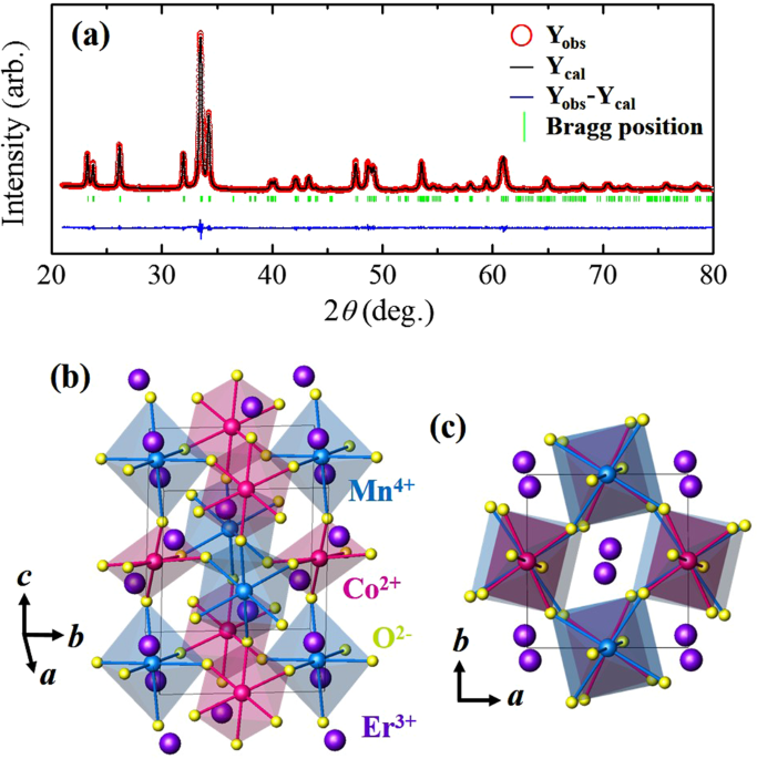 Strong magnetoelectric coupling in mixed ferrimagnetic-multiferroic ...