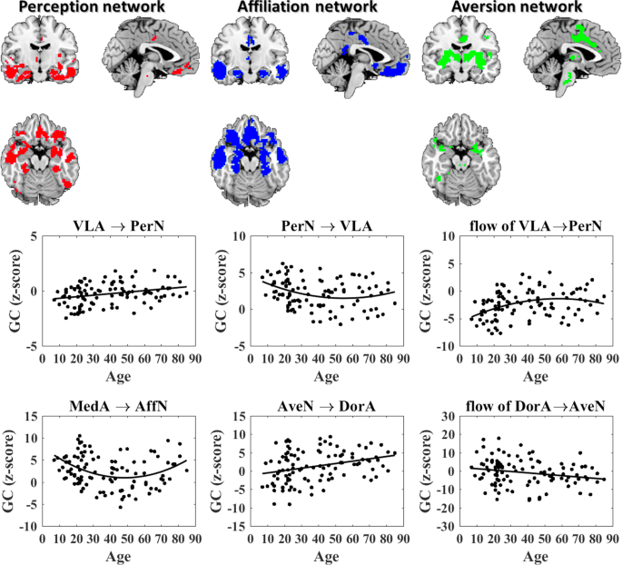Causal Interactions in Human Amygdala Cortical Networks across the ...