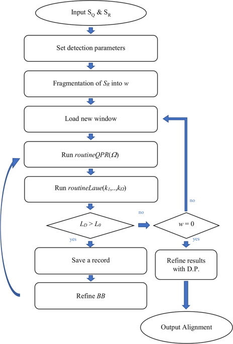 Α Quantum Pattern Recognition Method for Improving Pairwise Sequence Alignment | Scientific Reports