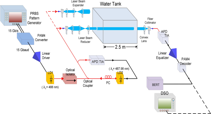 A 30 Gb/s PAM4 underwater wireless laser transmission system with ...