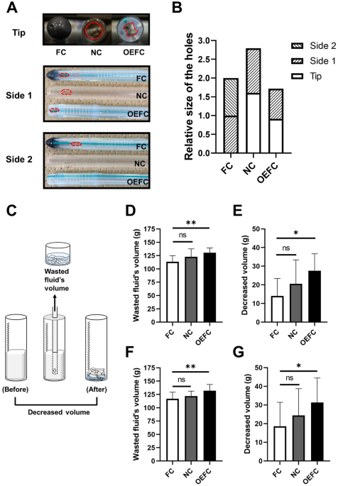 Evaluation of urinary catheters for effective manual bladder washout ...