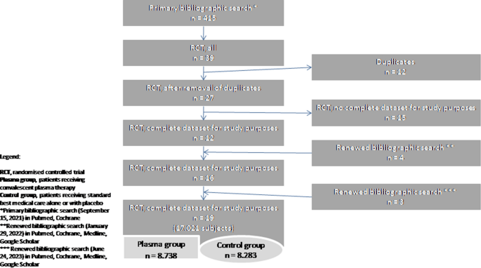 Convalescent plasma and all-cause mortality of COVID-19 patients: systematic review and meta ...