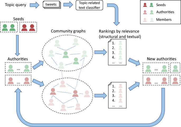 Discovery and characterisation of socially polarised communities on social media | Scientific ...