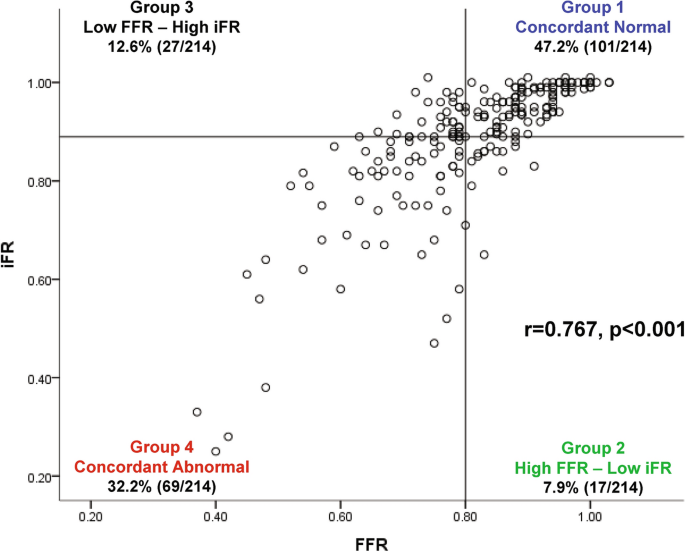 Differential predictability for high-risk plaque characteristics ...