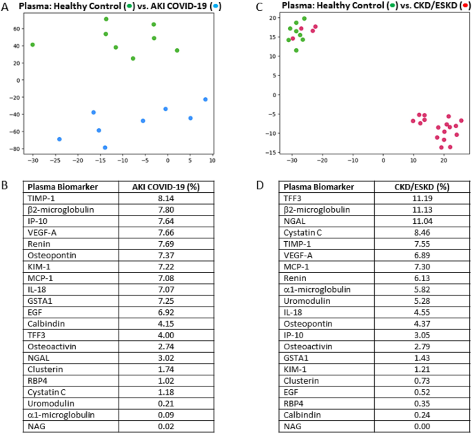A novel multiplex biomarker panel for profiling human acute and chronic ...
