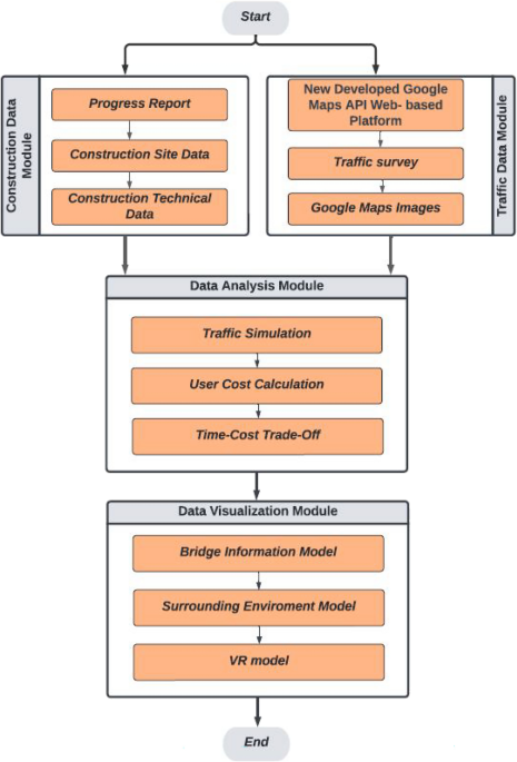 Framework for assessing bridges construction impact on work zone ...