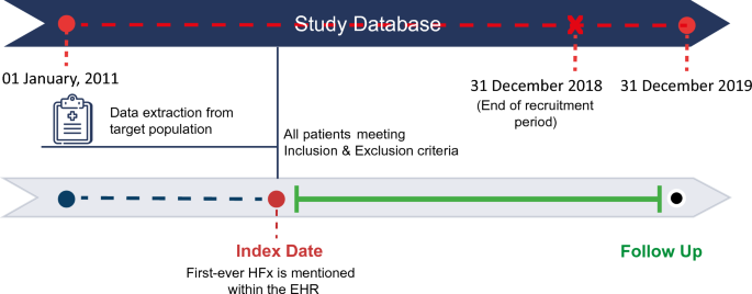 Predictive model for a second hip fracture occurrence using natural language processing and ...