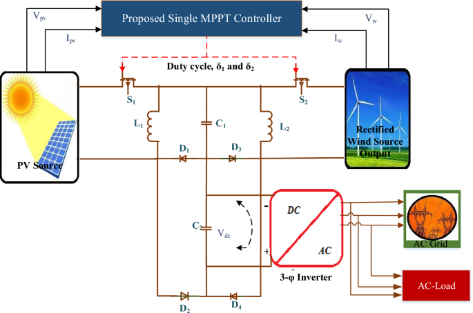 Evaluation and deployment of a unified MPPT controller for hybrid Luo ...