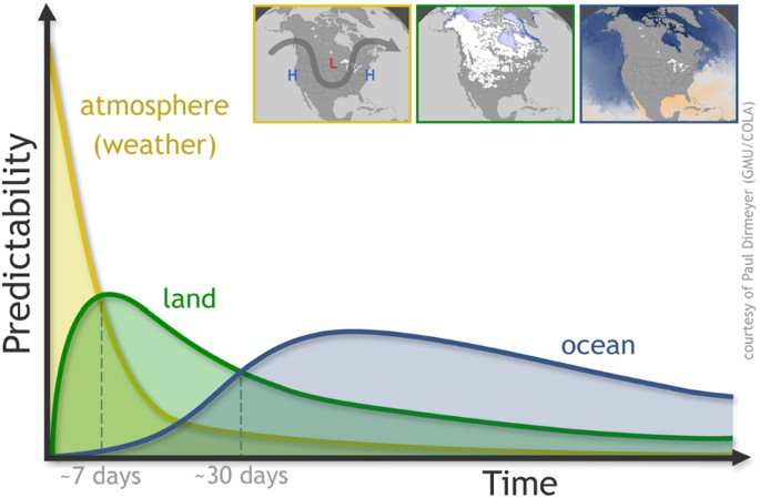 Progress in subseasonal to seasonal prediction through a joint weather and climate community ...