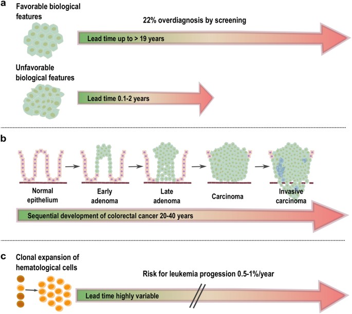 The potential of liquid biopsies for the early detection of cancer | npj Precision Oncology