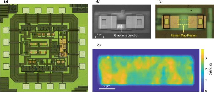 3D integrated monolayer graphene–Si CMOS RF gas sensor platform | npj ...