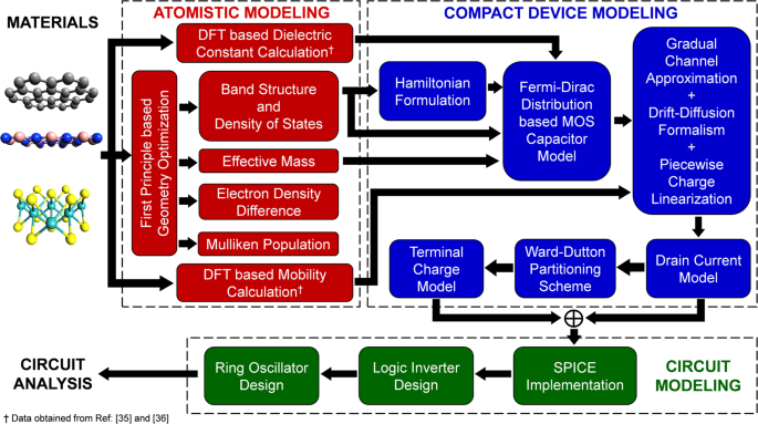 An atom-to-circuit modeling approach to all-2D metal–insulator ...