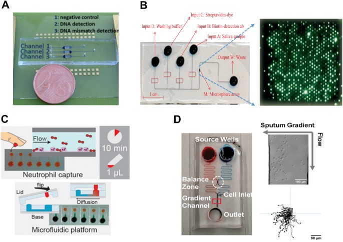 Lab-on-chip technology for chronic disease diagnosis | npj Digital Medicine