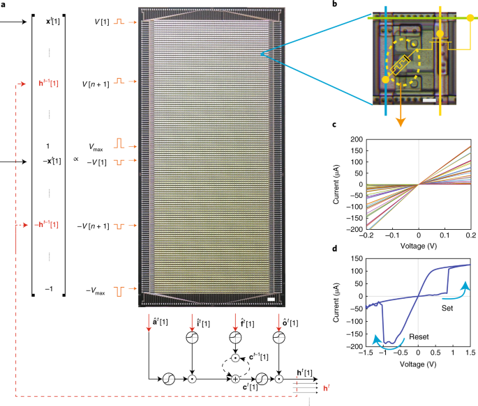 Long short-term memory networks in memristor crossbar arrays | Nature ...