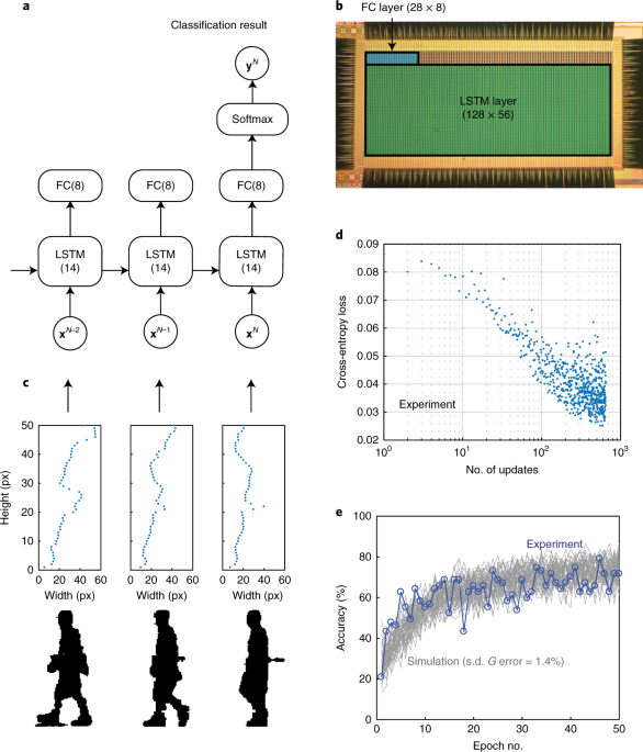 Long short-term memory networks in memristor crossbar arrays | Nature ...