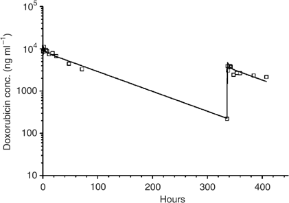 Phase I study of pegylated liposomal doxorubicin and the multidrug ...