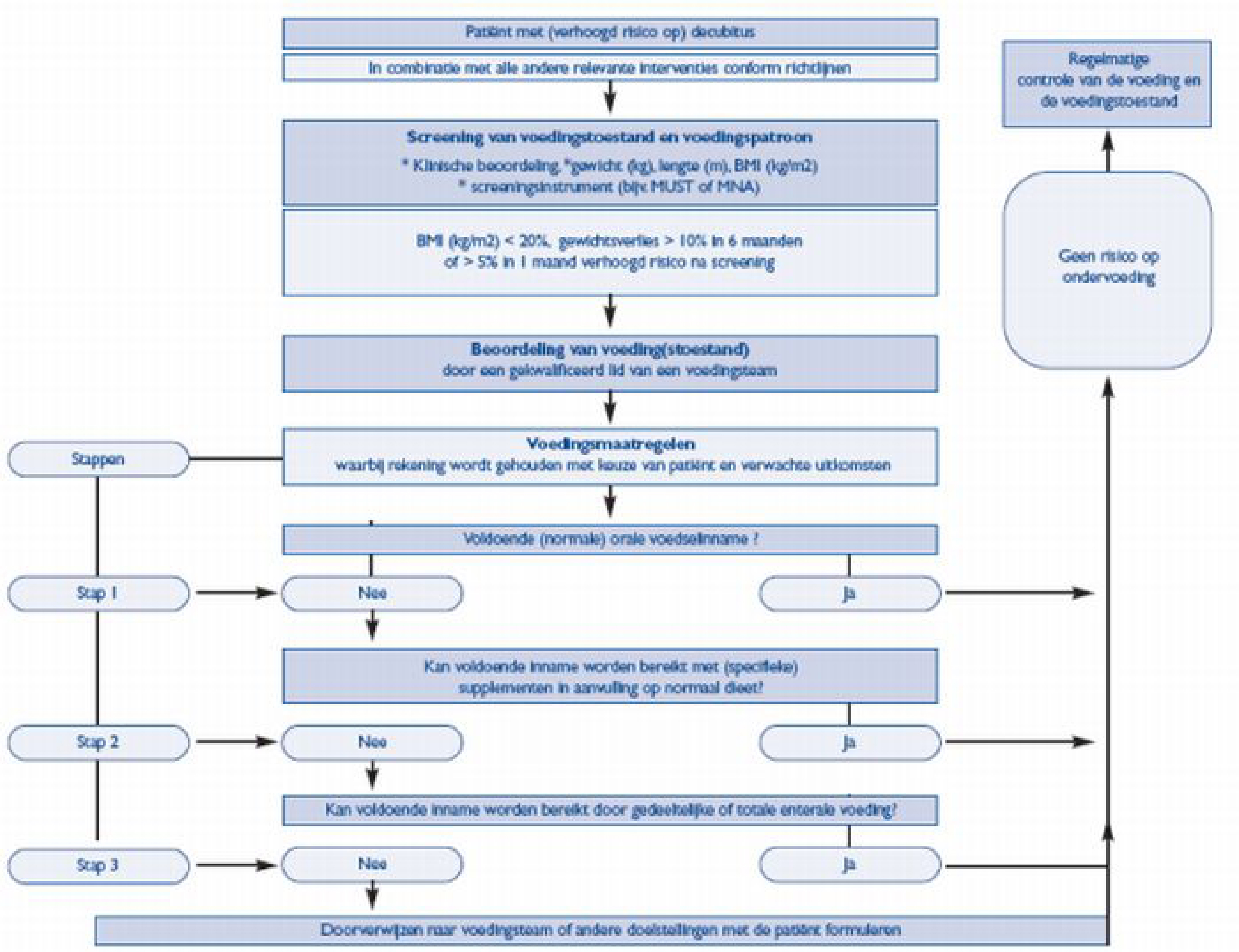 Een Europese richtlijn over voeding en decubitus | SpringerLink