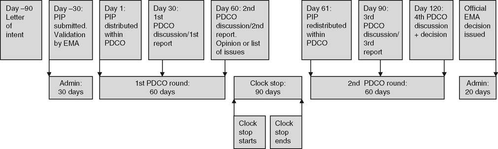 A Paediatric Investigation Plan Case Study | SpringerLink