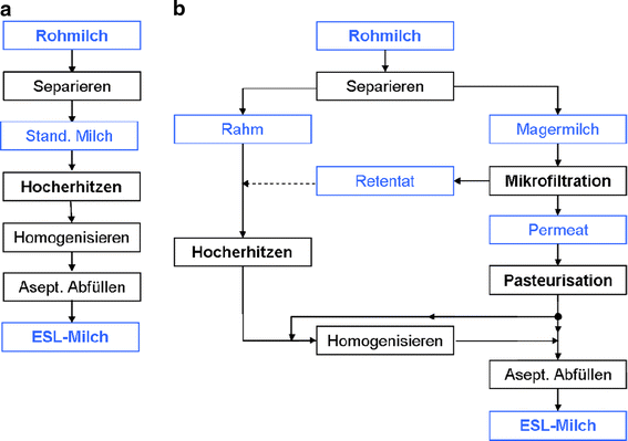 Verfahren zur Verlängerung der Haltbarkeit von Konsummilch und ihre ...