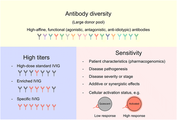 Clinical Use and Therapeutic Potential of IVIG/SCIG, Plasma-Derived IgA ...