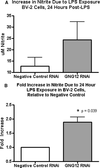 Gng12 is a novel negative regulator of LPS-induced inflammation in the ...