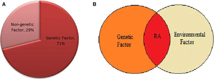 Understanding the major risk factors in the beginning and the ...