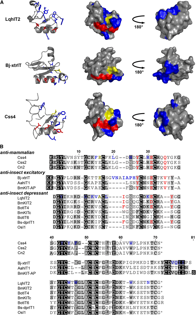 The insecticidal potential of venom peptides | SpringerLink