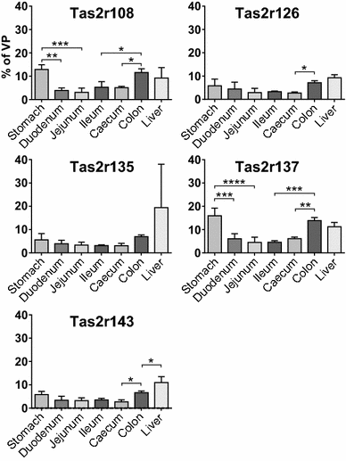 Expression profiling of Tas2r genes reveals a complex pattern along the ...