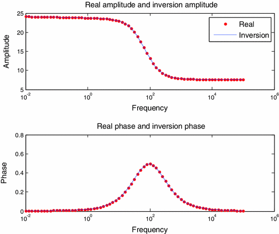 Time-Domain Spectral Induced Polarization Based on Pseudo-random Sequence | SpringerLink