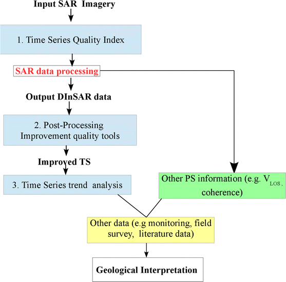 A User-Oriented Methodology for DInSAR Time Series Analysis and ...