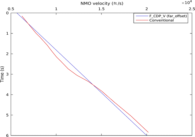 Automatic NMO Correction and Full Common Depth Point NMO Velocity Field ...