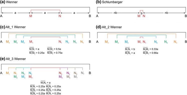 A Modified Wenner Array for Efficient Use of Eight-Channel Resistivity ...