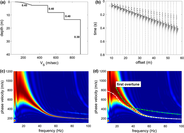 Improved Holistic Analysis of Rayleigh Waves for Single- and Multi ...