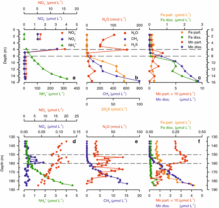 Redox gradients at the low oxygen boundary of lakes | SpringerLink