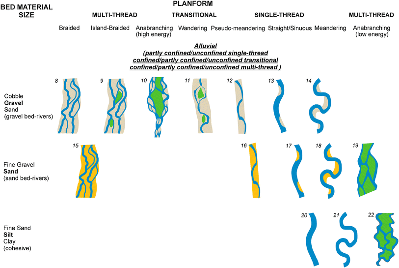 Classification of river morphology and hydrology to support management ...