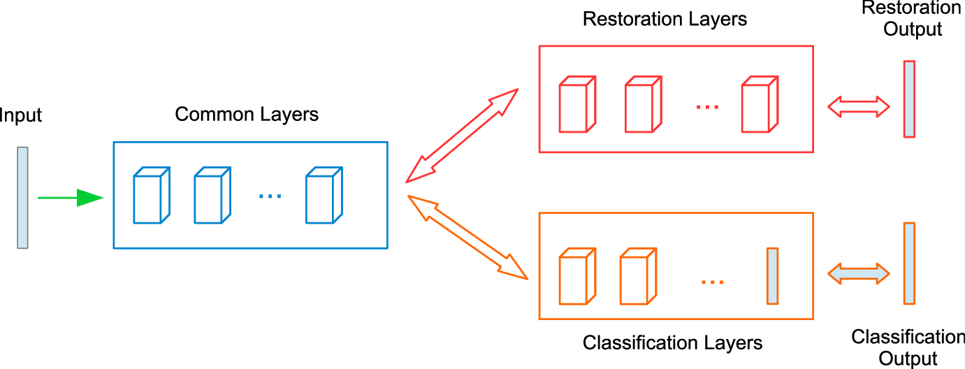 A Deep Learning Framework for Joint Image Restoration and Recognition ...