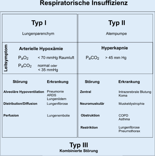 Das hypoxämische Lungenversagen | SpringerLink