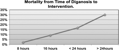 Blunt abdominal trauma and mesenteric avulsion: a systematic review ...
