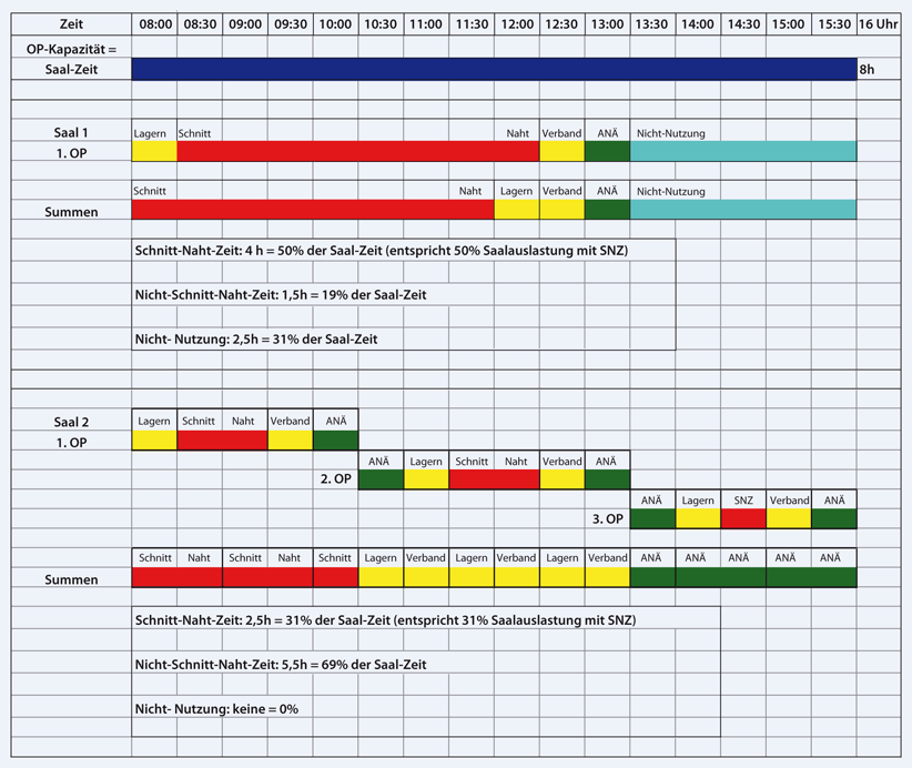 OP-Management: Vom „Nutzungsgrad-Schnitt-Naht-Zeit” zur OP-Tisch ...