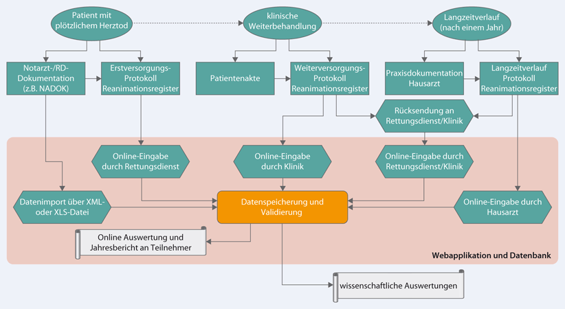 Deutsches Reanimationsregister | SpringerLink
