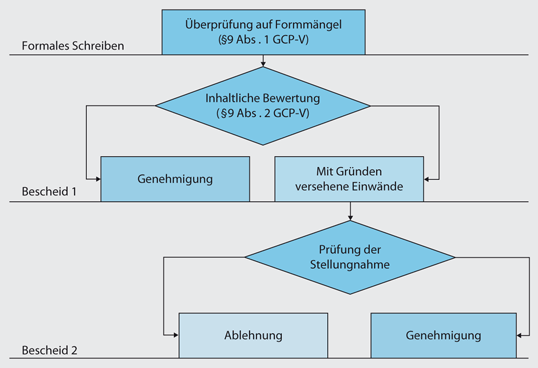 Das Genehmigungsverfahren klinischer Prüfungen von Arzneimitteln bei ...